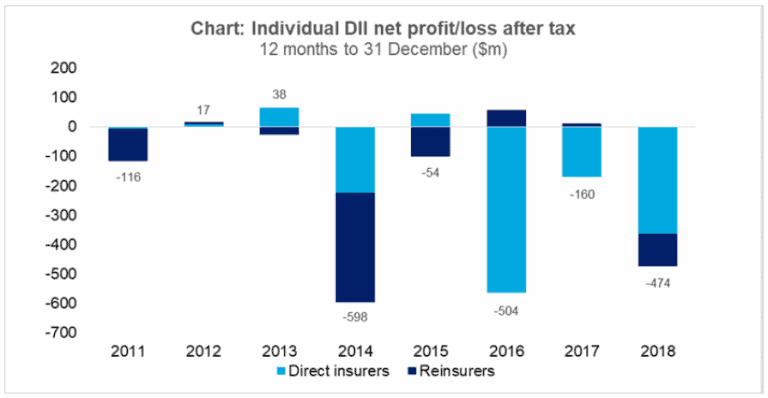 APRA forces end to Agreed Value income protection policies