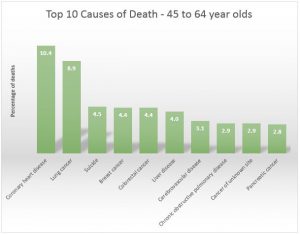 Causes of Deaths in Australia - implications for Life Insurance
