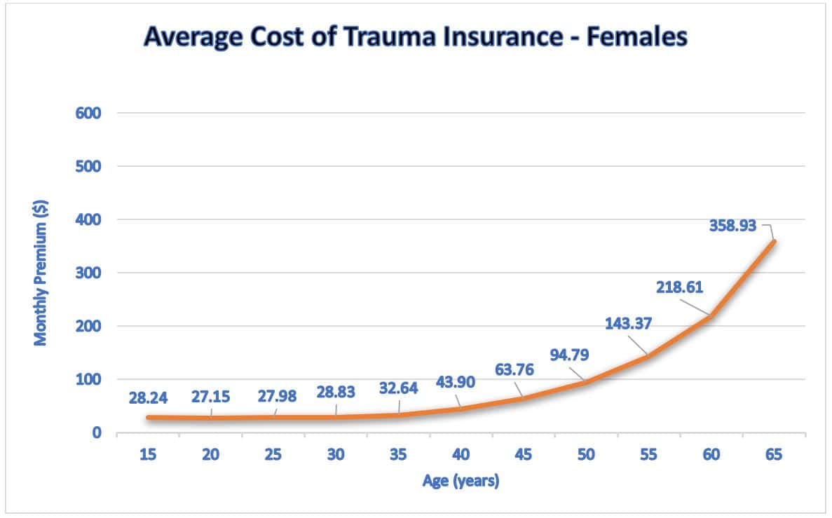 Trauma Insurance cover - a guide to finding the best cover